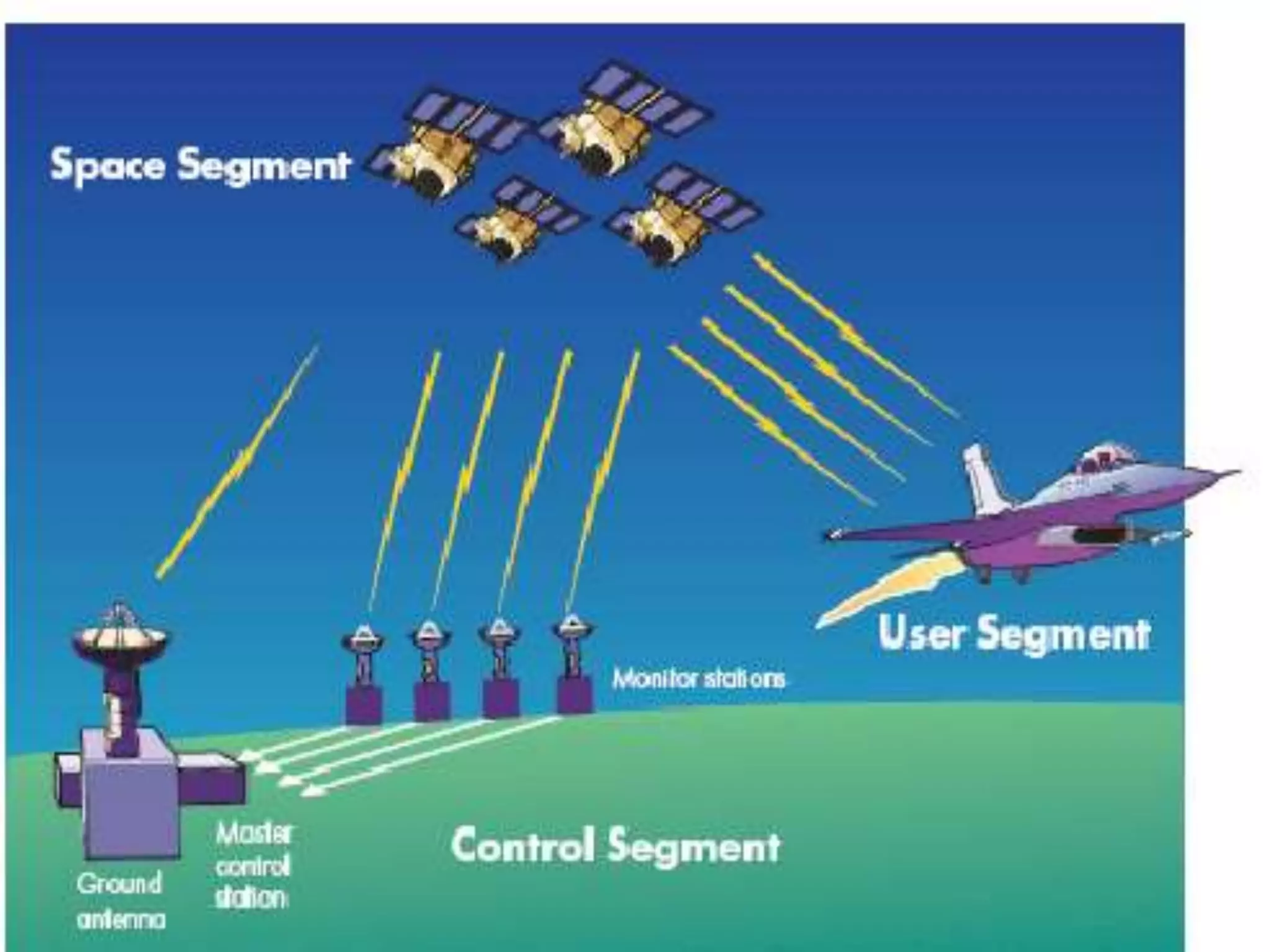 Global Positioning System | PPTX