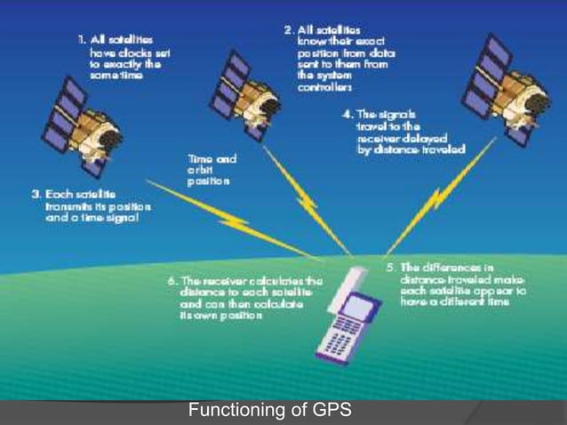 Global Positioning System | PPTX