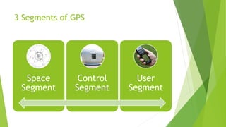 Global Positioning System | PPTX