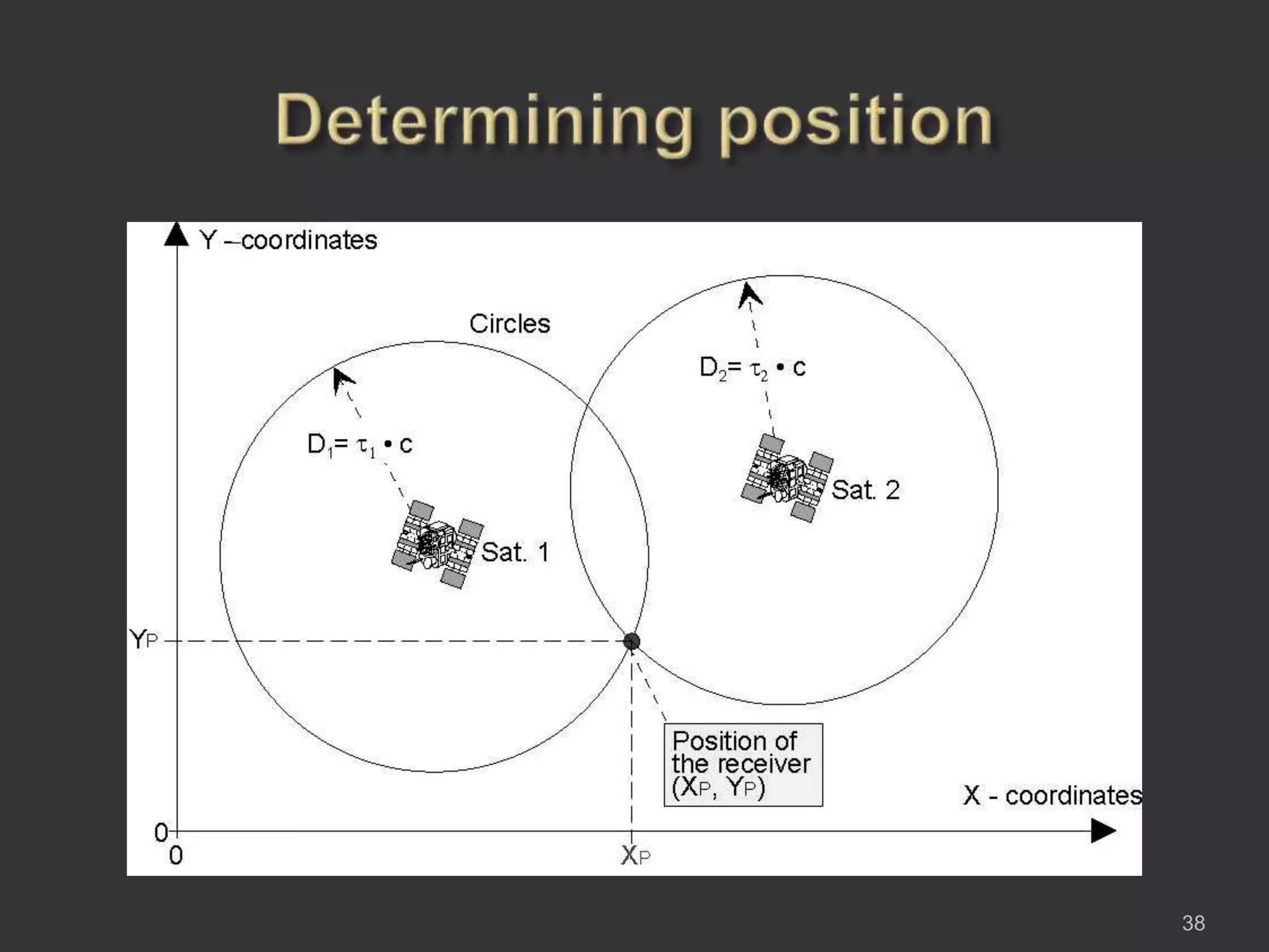 Global positioning system | PPT