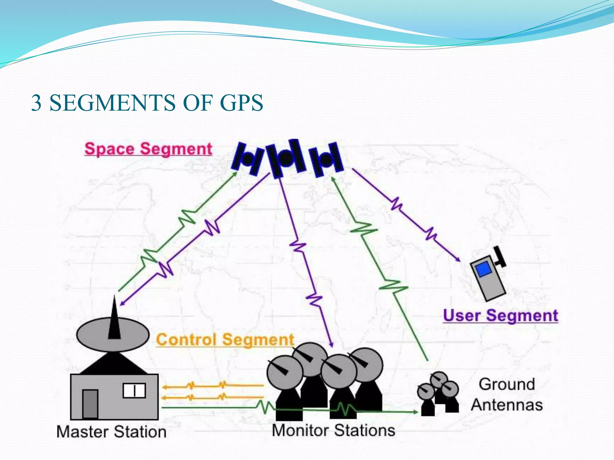 Global positioning system (GPS) | PPTX