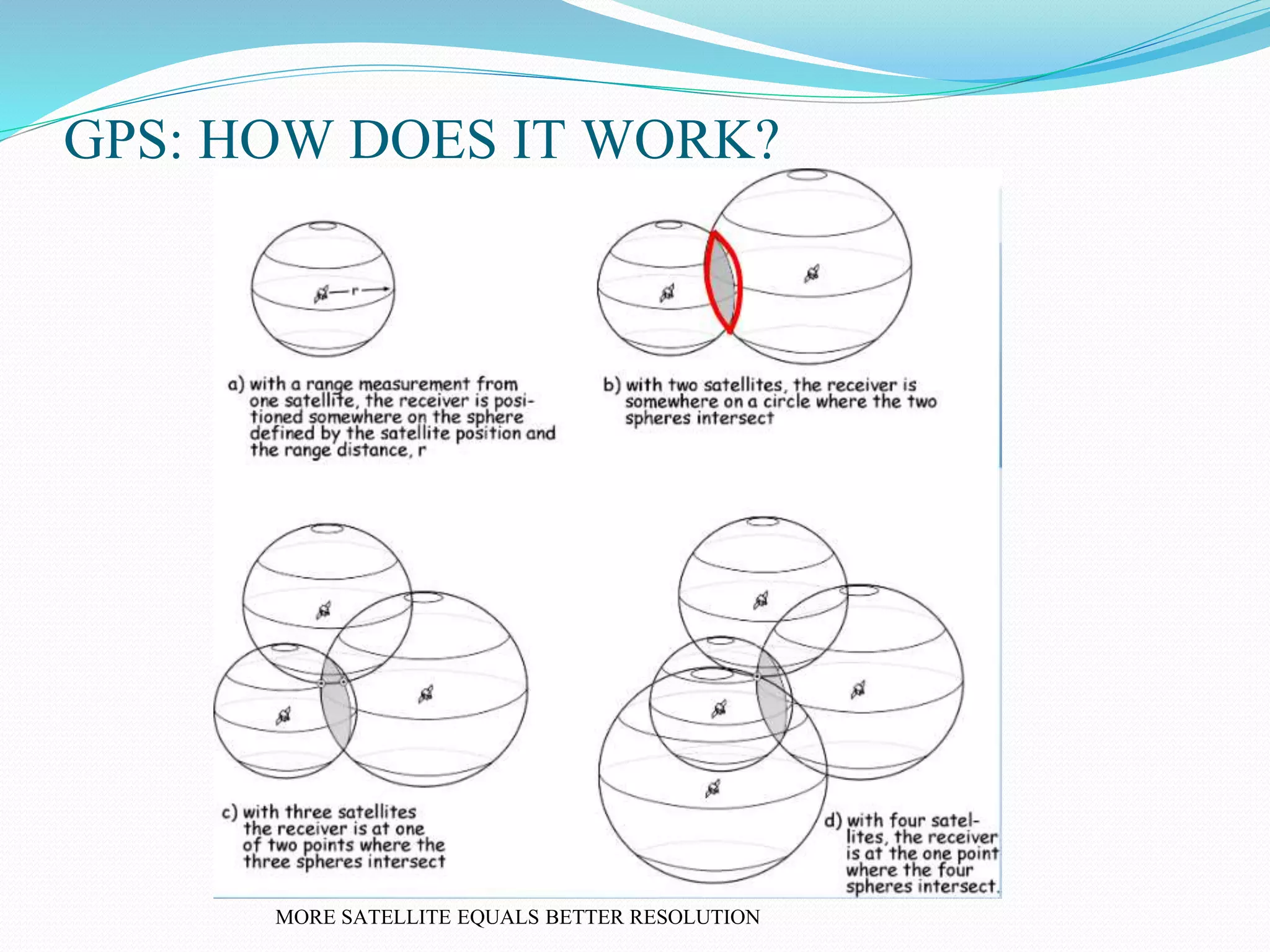Global positioning system (GPS) | PPTX