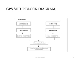 Global positioning system_Surveying, Civil Engineering | PDF