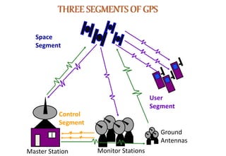 Global positioning system | PPT