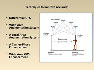 Global positioning system | PPT