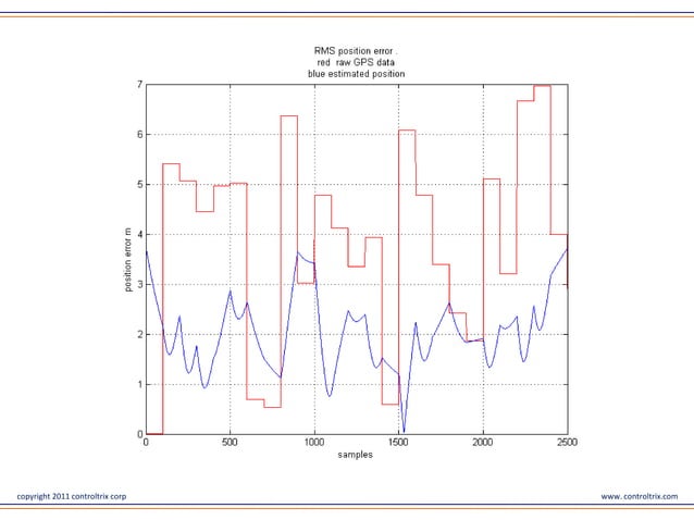 Global Positioning System ++_Improved GPS using sensor data fusion | PPT