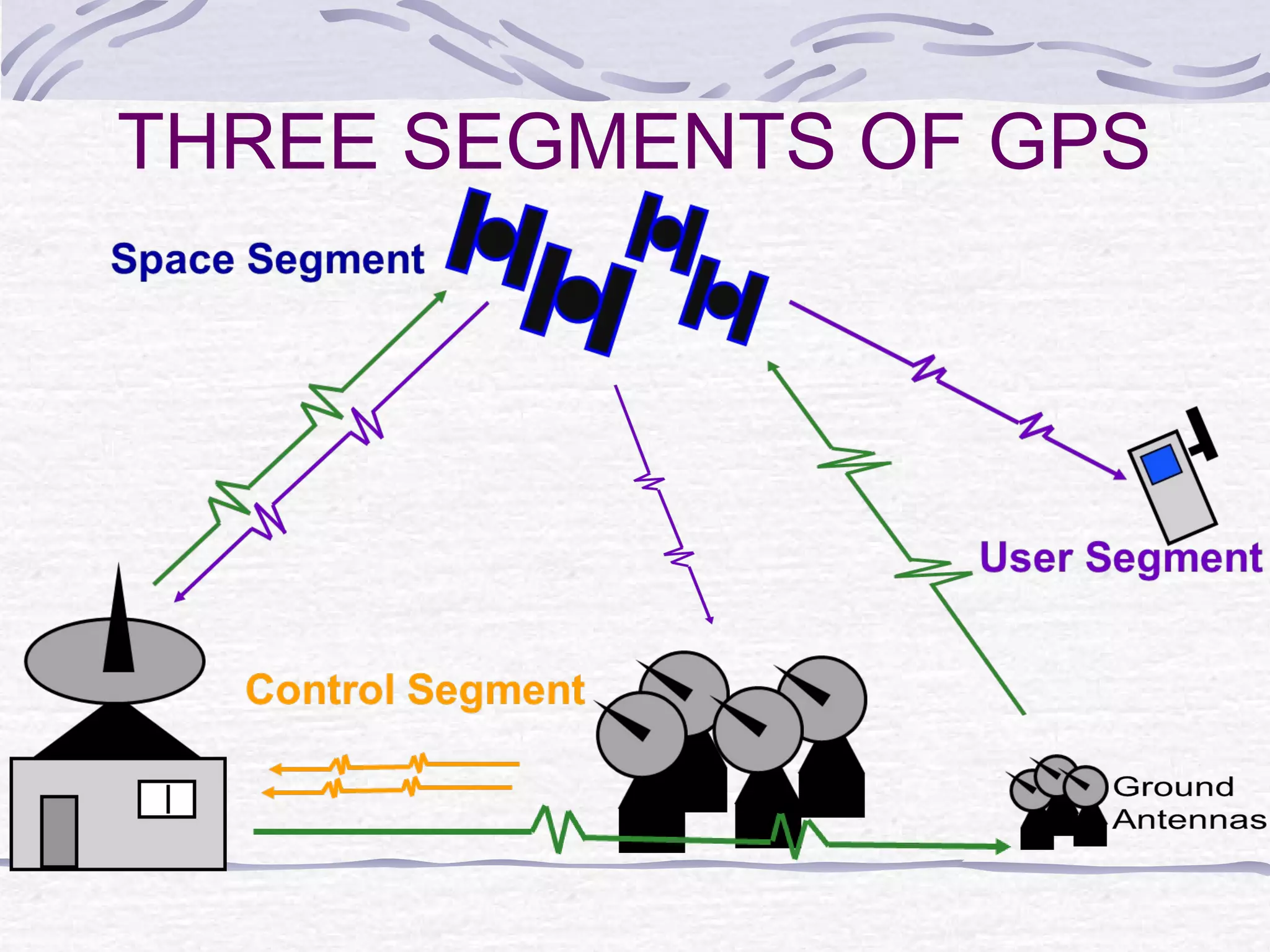 Global positioning system ppt | PPT