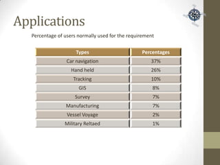 Global positioning system (gps) 1 | PPTX | Search | Internet