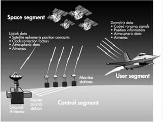 Global positioning system (GPS), components and its functions.pdf