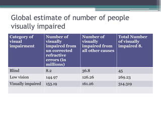 GLOBAL PREVALANCE OF LOW VISION AND BLINDNESS | PPTX