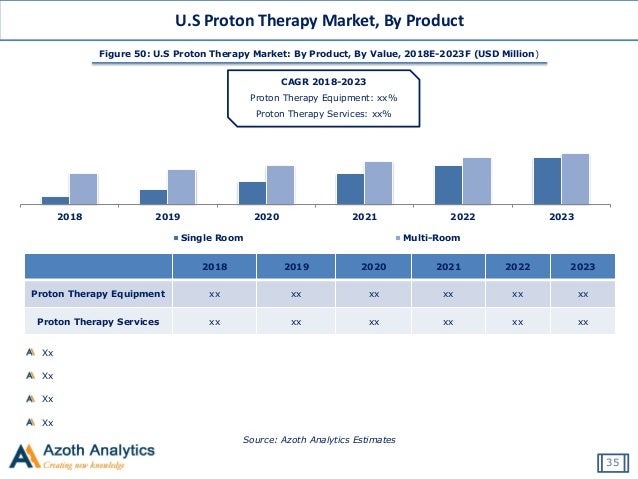 Global Proton Therapy Market Forecast 2013 2023