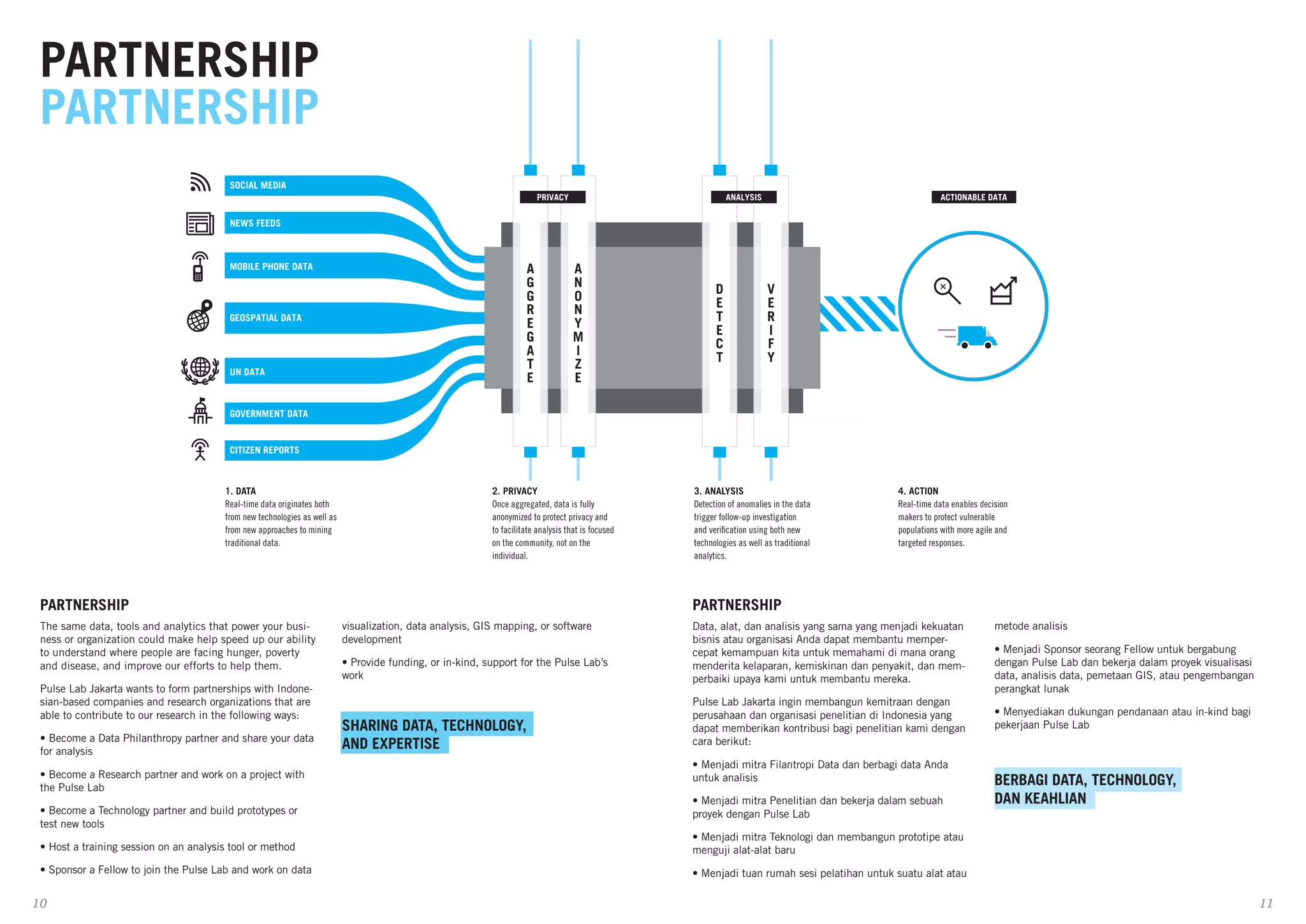 Pulse Lab Jakarta - Digital Brochure | PPT
