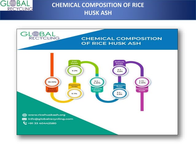 Rice Husk Ash | PPTX | Chemistry | Science