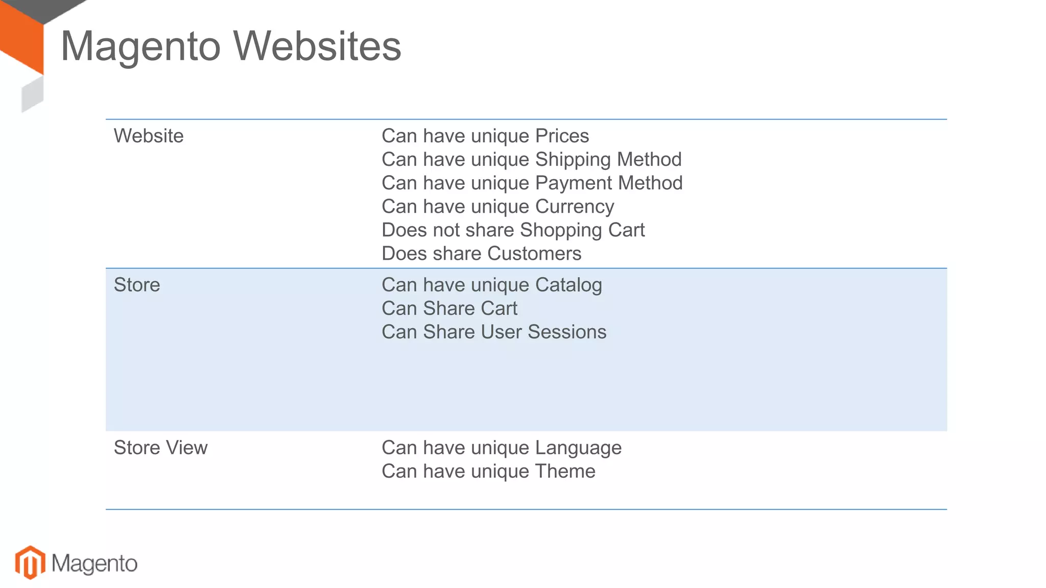 Global Reference Architecture for Multiple Brand Deployments on Magento | PPT
