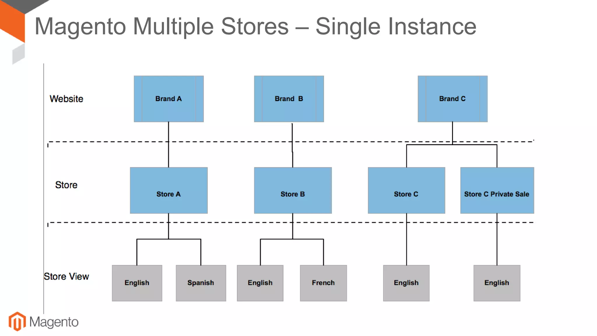 Global Reference Architecture for Multiple Brand Deployments on Magento | PPT