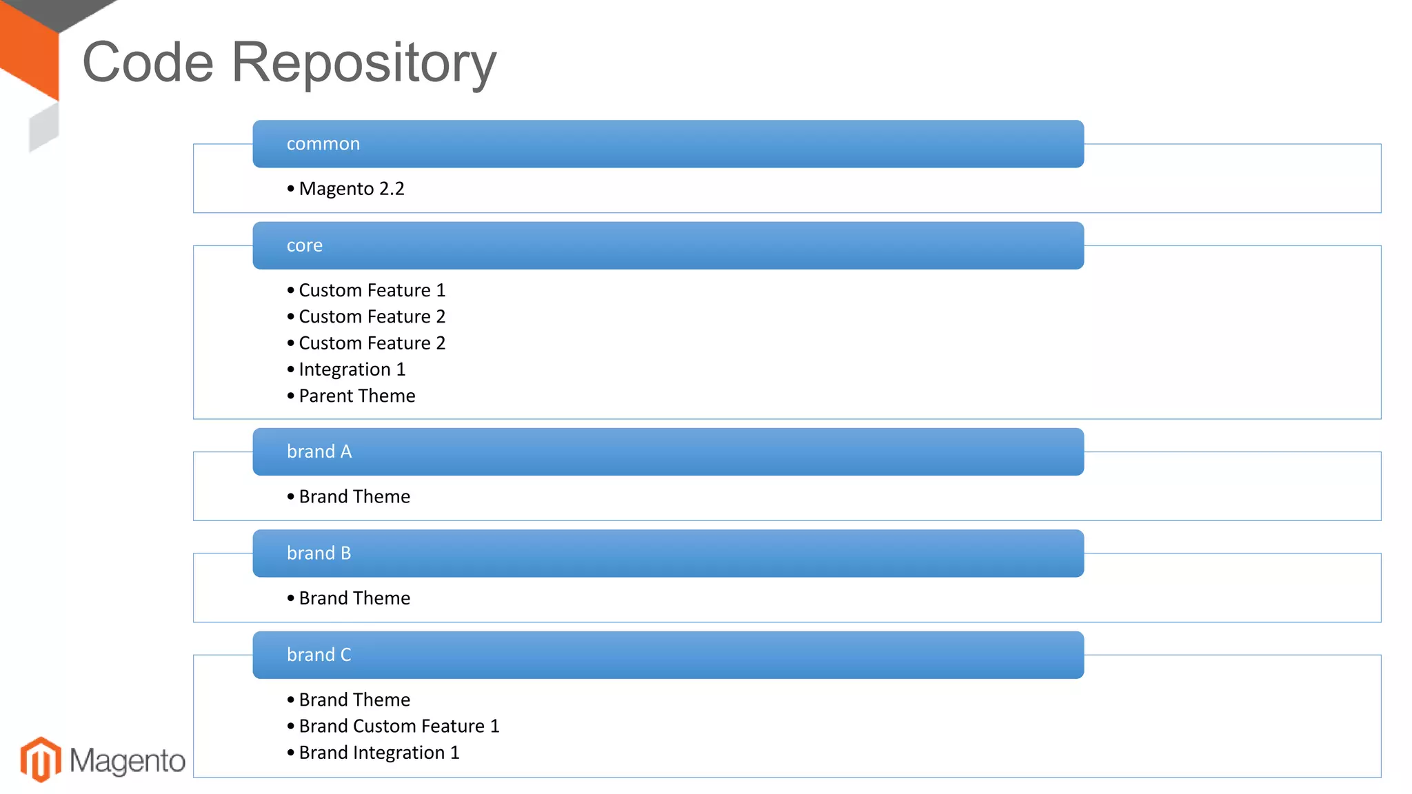 Global Reference Architecture for Multiple Brand Deployments on Magento | PPT