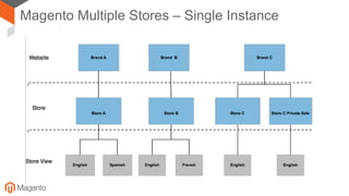 Global Reference Architecture for Multiple Brand Deployments on Magento | PPT