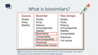 Global regulatory landscape of biosimilars | PDF