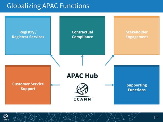 Update on ICANN APAC Activities | PPT