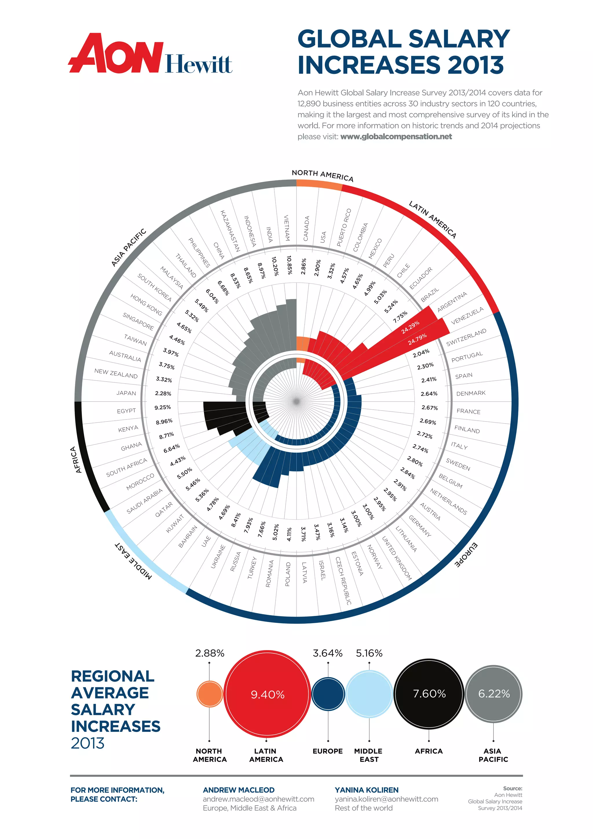 Global Salary Increases - Aon Hewitt infographic | PDF | Business ...