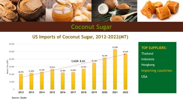 Global Scenario On Sustainable and Resilient Coconut Industry by Dr. Jelfina C. Alouw | PPTX ...