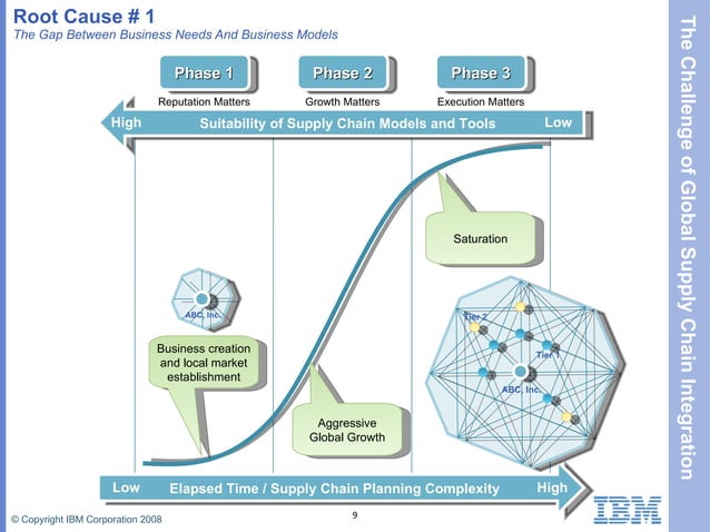 Global Supply Chain Integration | PPT