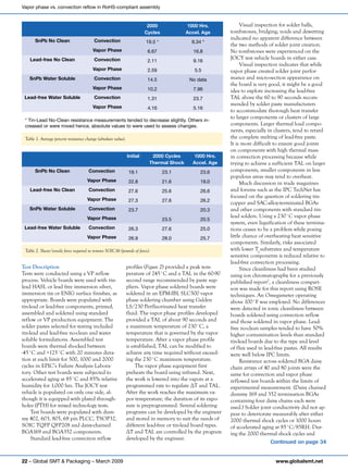 Vapor Phase Versus Convection Reflow | PDF