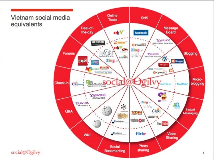 How Does Social Media Work Abroad? A Global View of the Online World