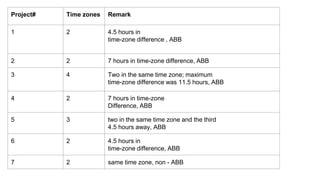 Global software project management | PPTX