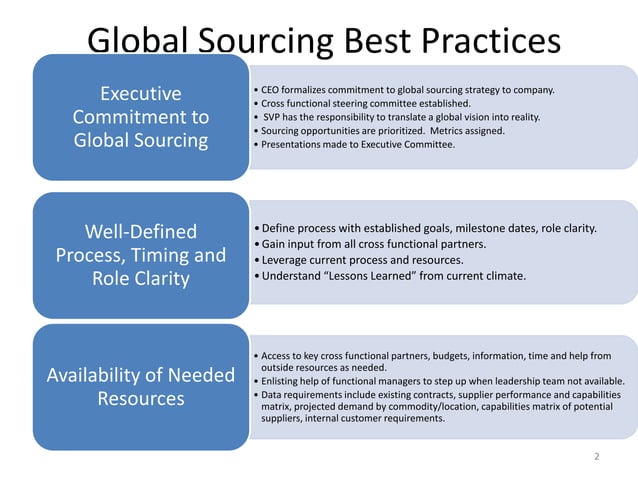 Global Sourcing Best Practices Ppt Free Download