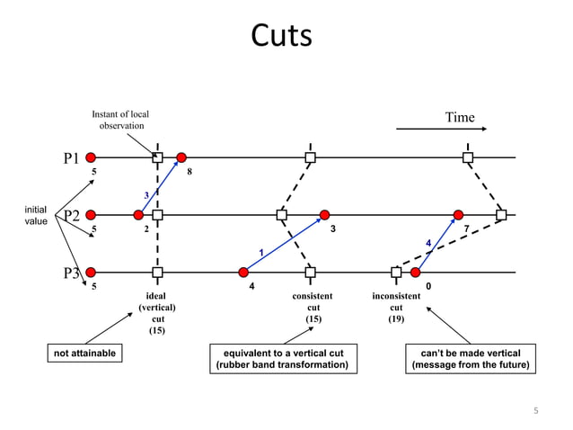 Global state recording in Distributed Systems | PPTX | Programming Languages | Computing
