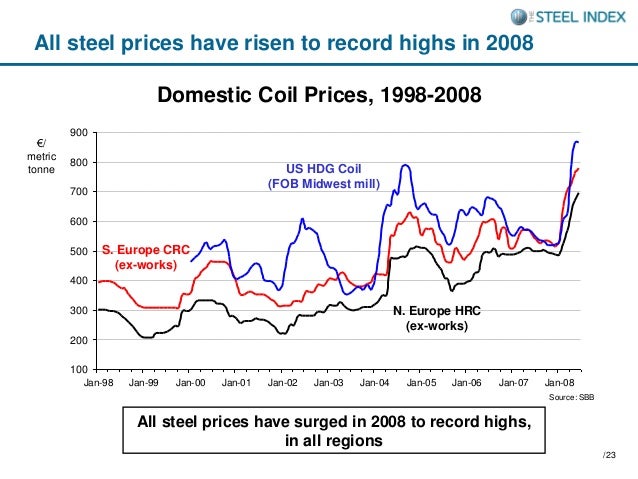 Global Steel Market Trends 2008