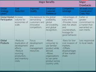 GBS CH 1 FOUNDATIONS OF GLOBAL STRATEGY | PPTX
