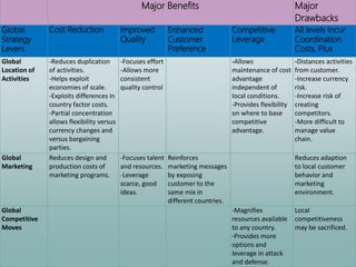 GBS CH 1 FOUNDATIONS OF GLOBAL STRATEGY | PPTX