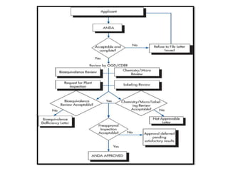 global submission of ANDA .pptx