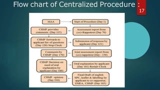 Global Submission Of IND, ANDA & NDA.pptx