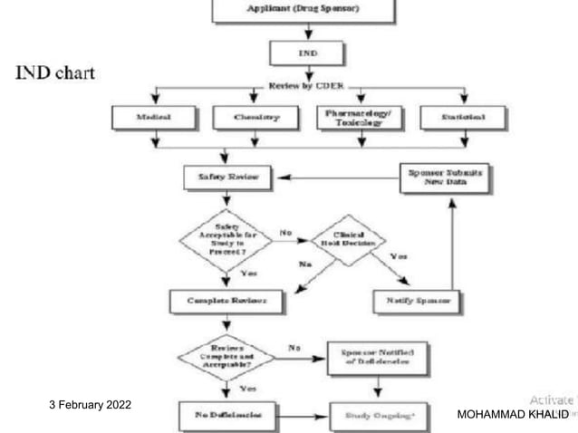Global submission of ind, nda, anda | PPTX