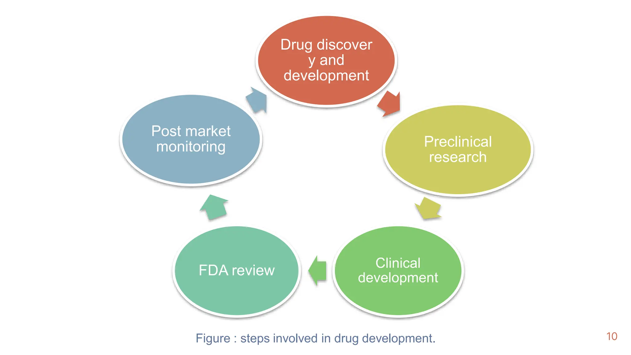 DRUG DISCOVERY :TRADITIONAL VS RATIONAL DRUG DESIGN | PPT