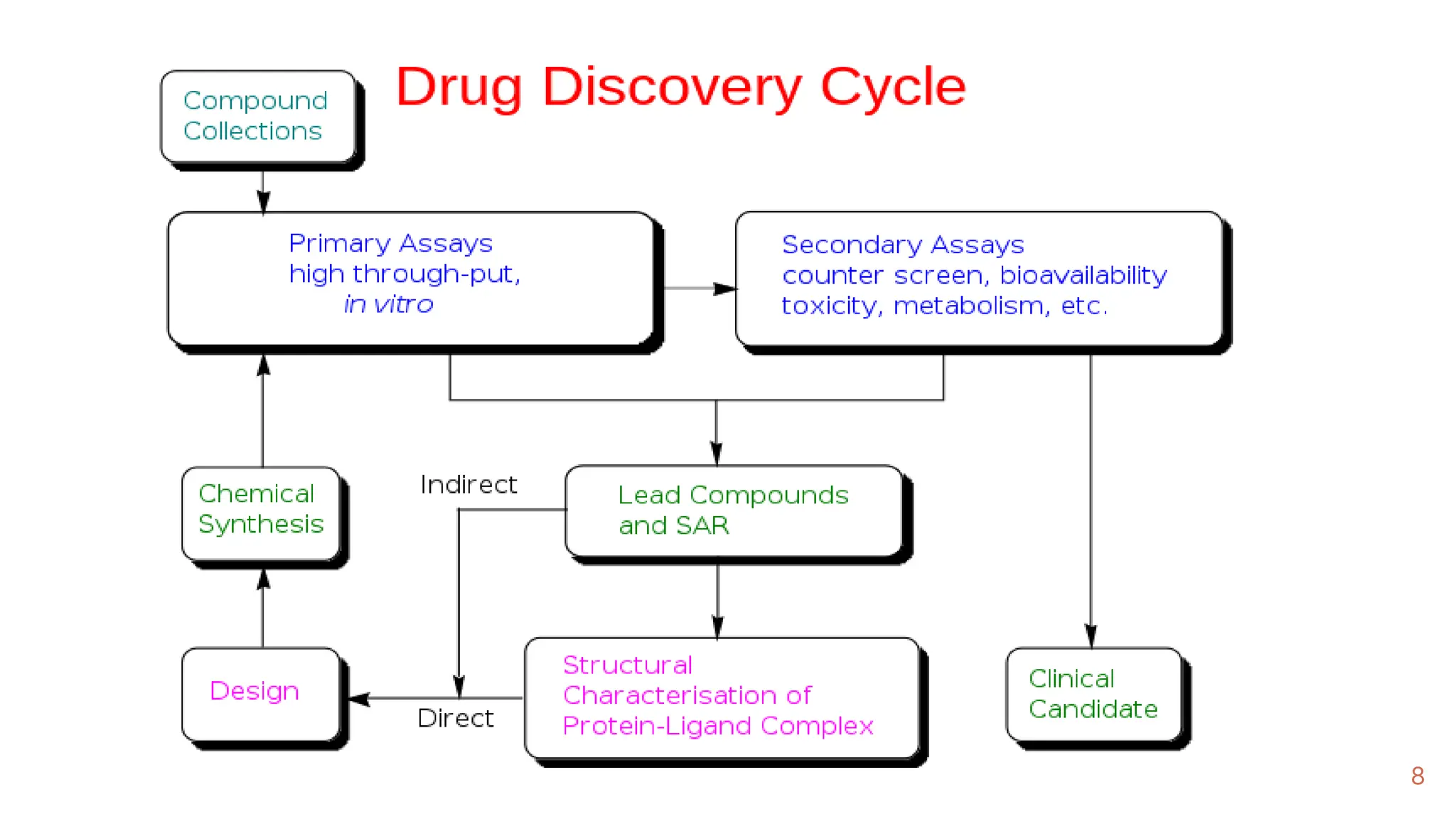 DRUG DISCOVERY :TRADITIONAL VS RATIONAL DRUG DESIGN | PPTX