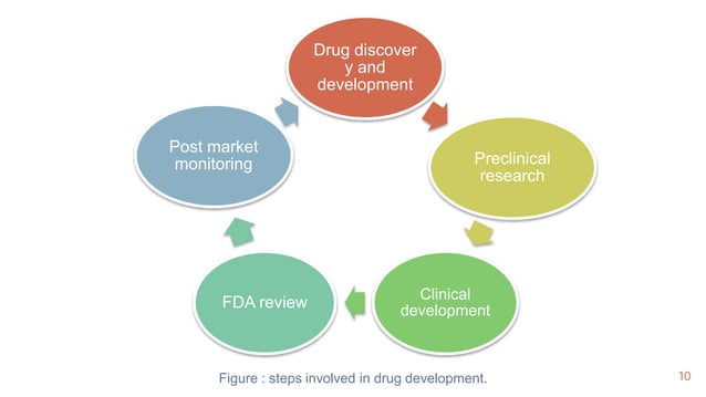 DRUG DISCOVERY :TRADITIONAL VS RATIONAL DRUG DESIGN | PPTX