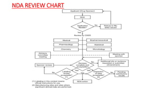 global submission of NDA .pptx