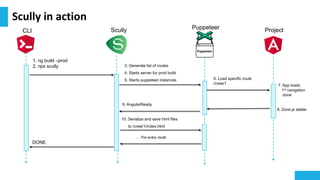 JAMstack your Angular Applications with Scully | PDF