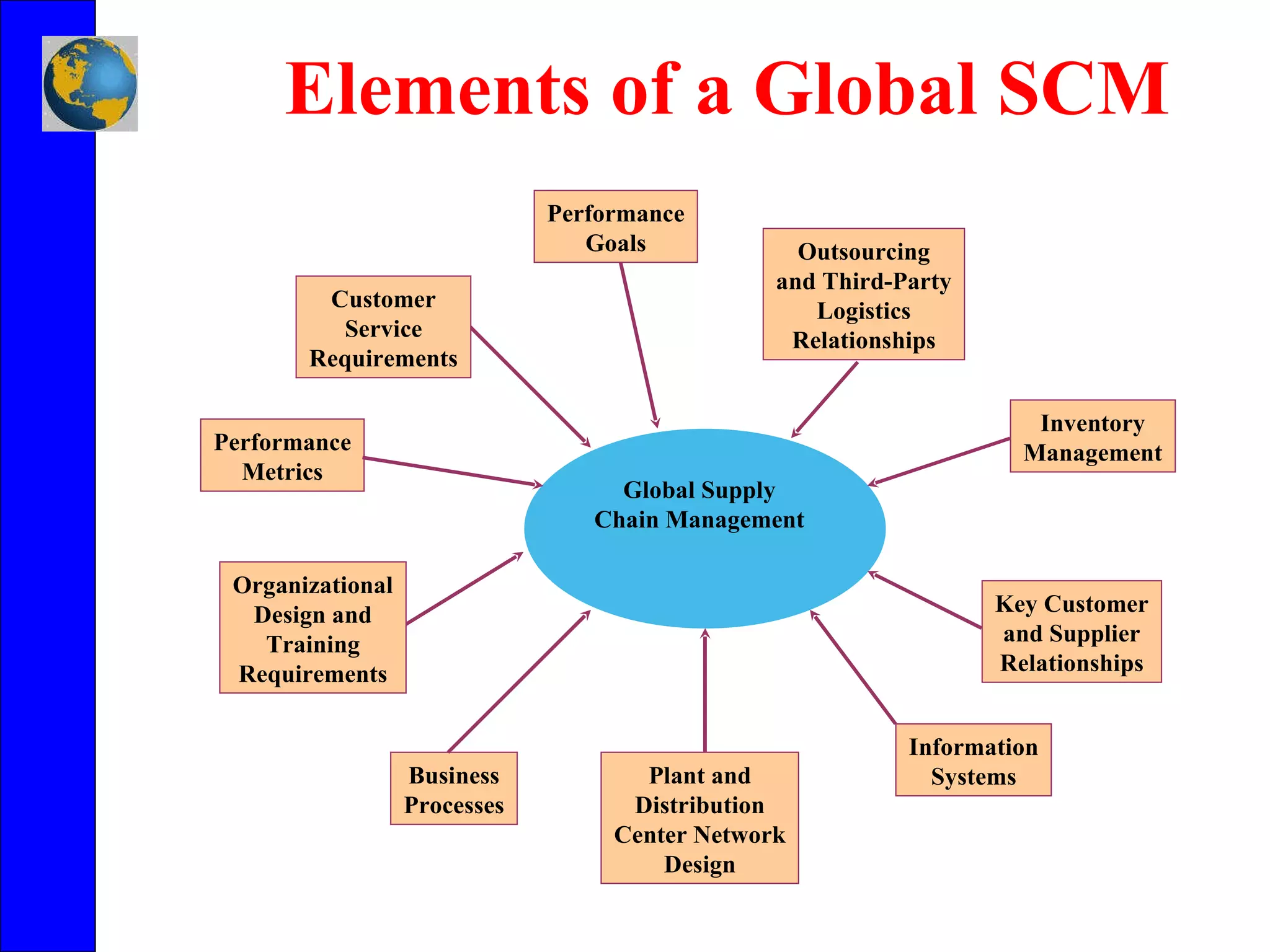 Global Supply Chain | PPT