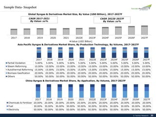 Global Syngas and Derivatives Market, Forecast and Growth Opportunities ...