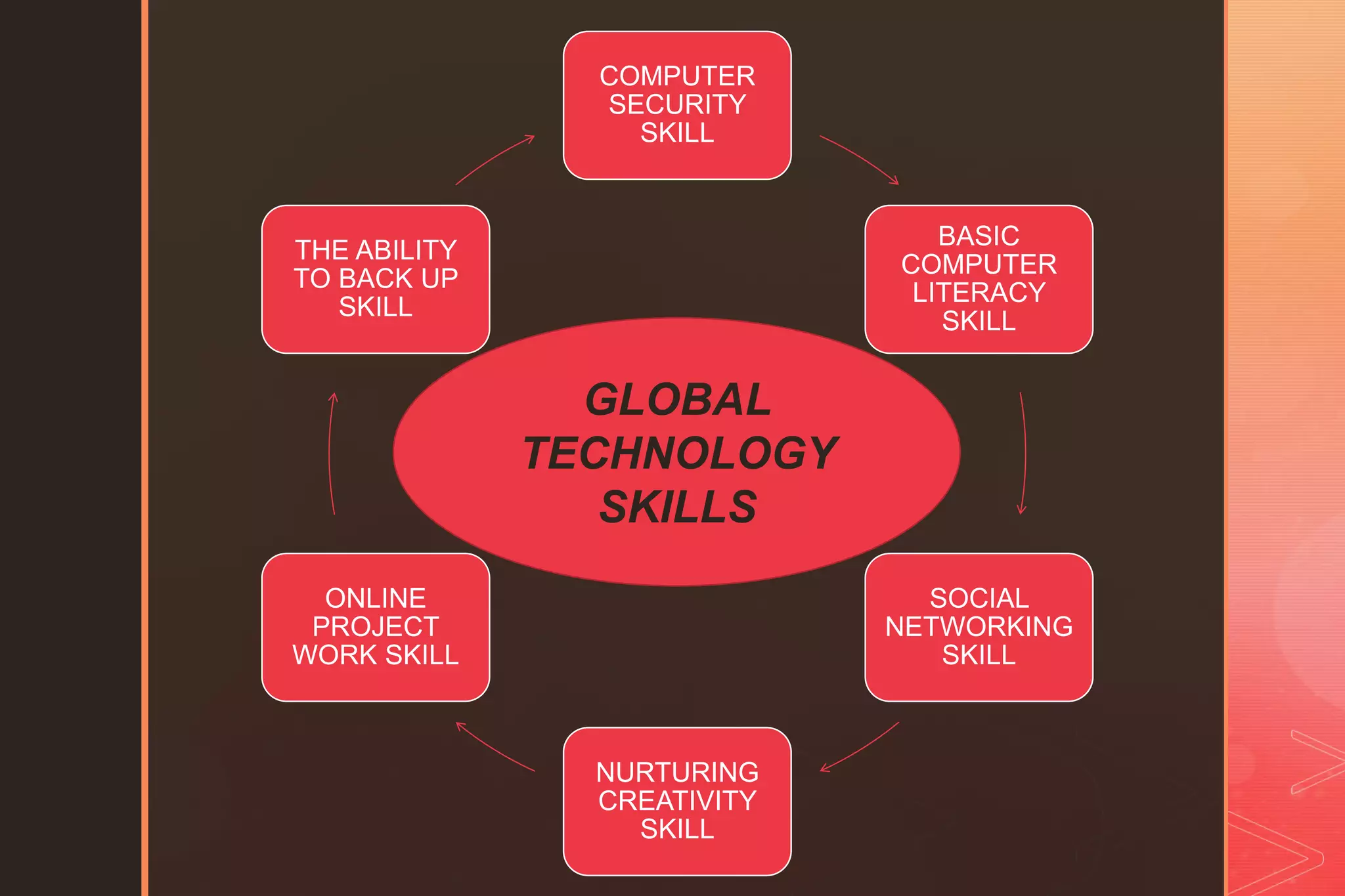 Global technology skills for 21st century teacher | PPTX | IT and ...