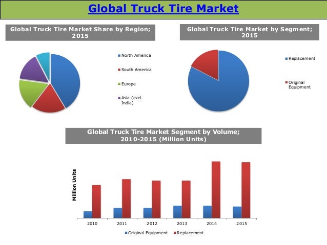 Global Tire Market with Focus on Truck Tires Market: Size, Trends