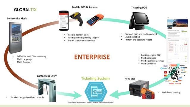 GlobalTix Solution Ticketing System & Distribution (Enterprise) | PPT