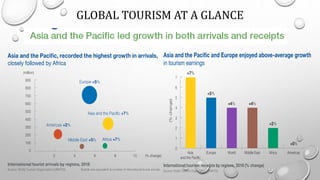 Global Tourism at a Glance | PPTX