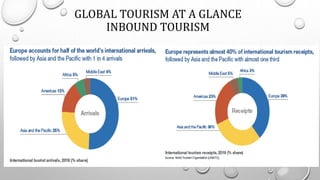 Global Tourism at a Glance | PPTX
