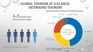 Global Tourism at a Glance | PPTX